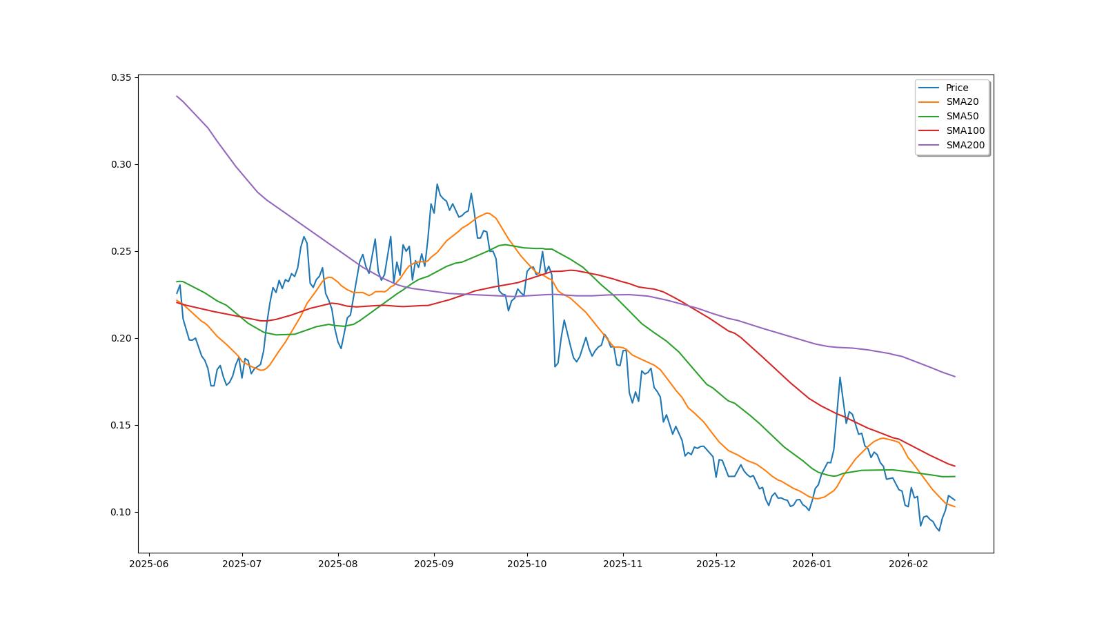Proof Of Liquidity Simple Moving Averages