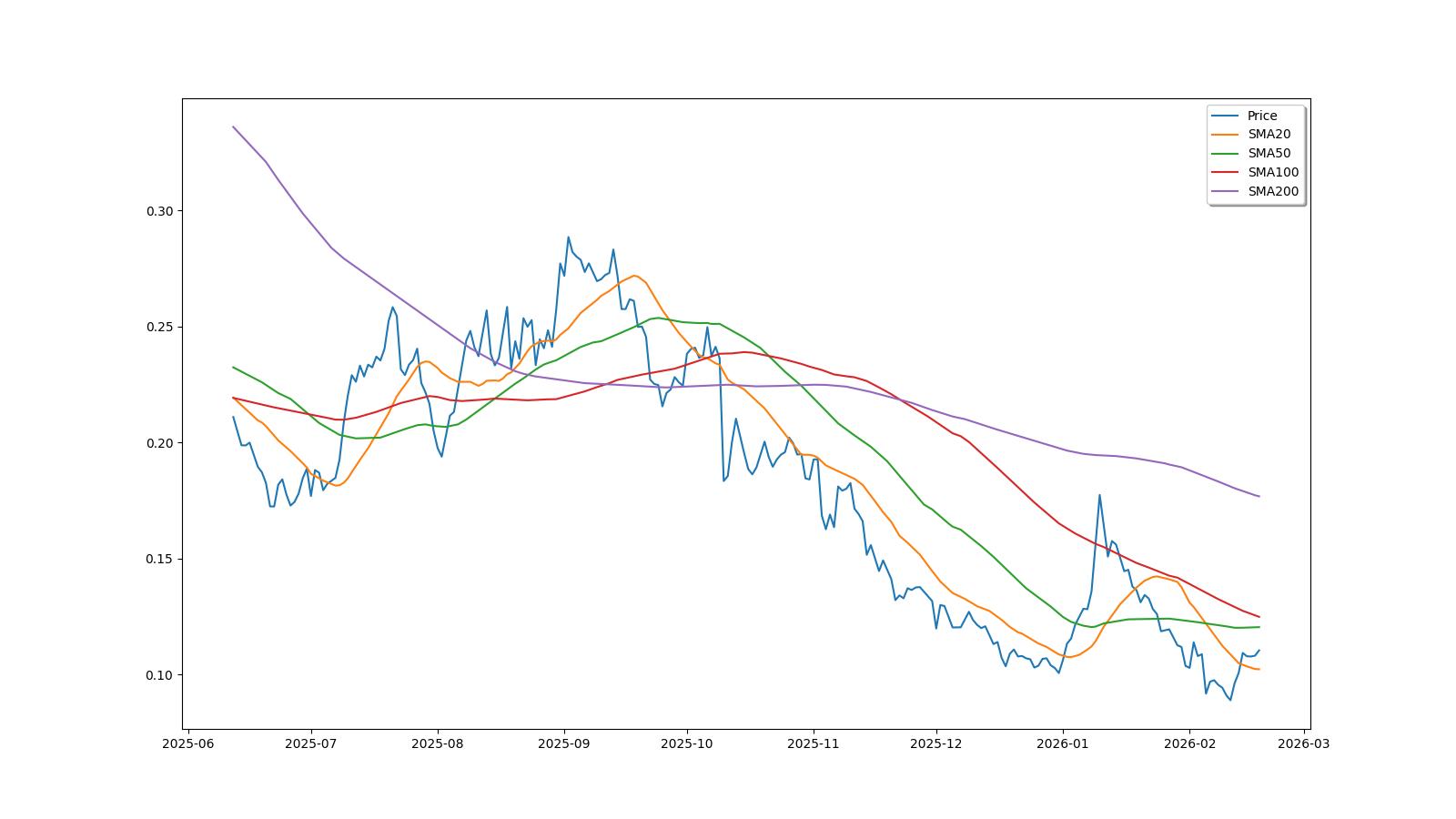 Proof Of Liquidity Simple Moving Averages