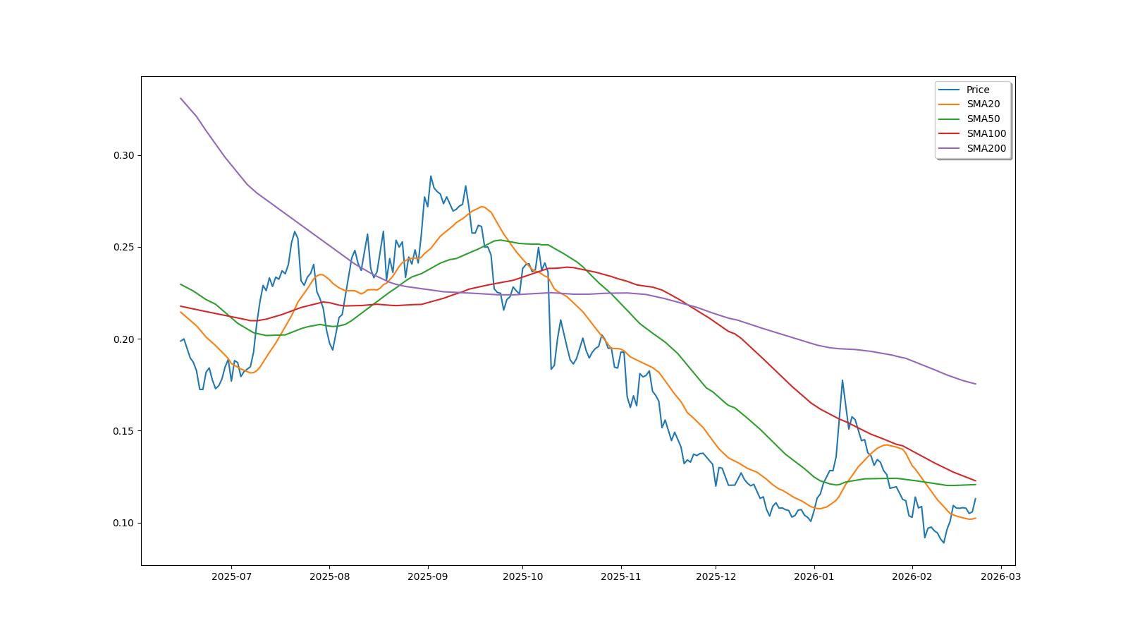 Proof Of Liquidity Simple Moving Averages