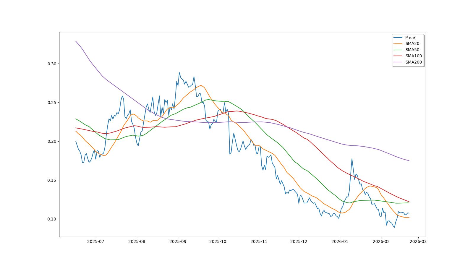 Proof Of Liquidity Simple Moving Averages