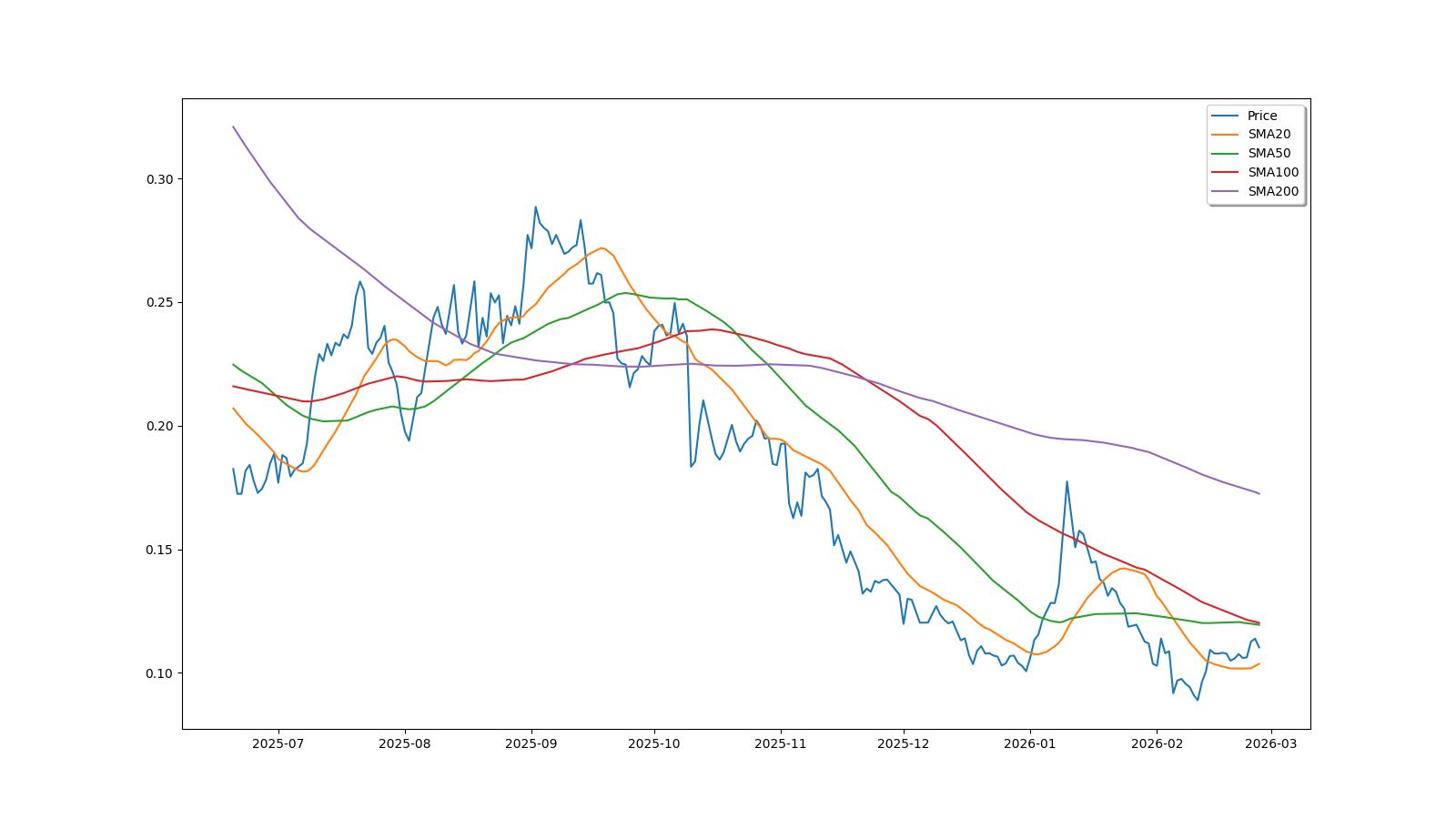 Proof Of Liquidity Simple Moving Averages