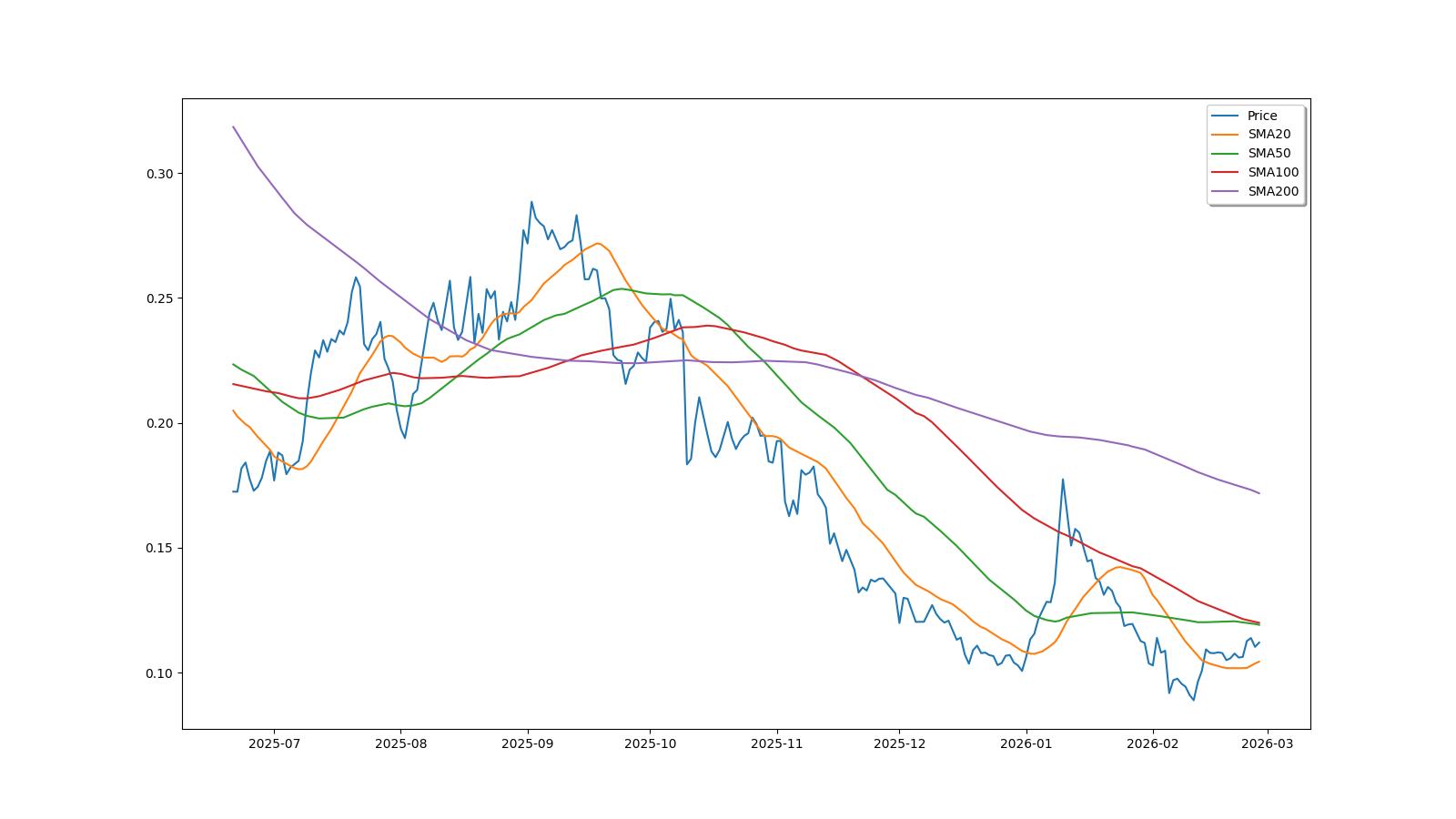 Proof Of Liquidity Simple Moving Averages
