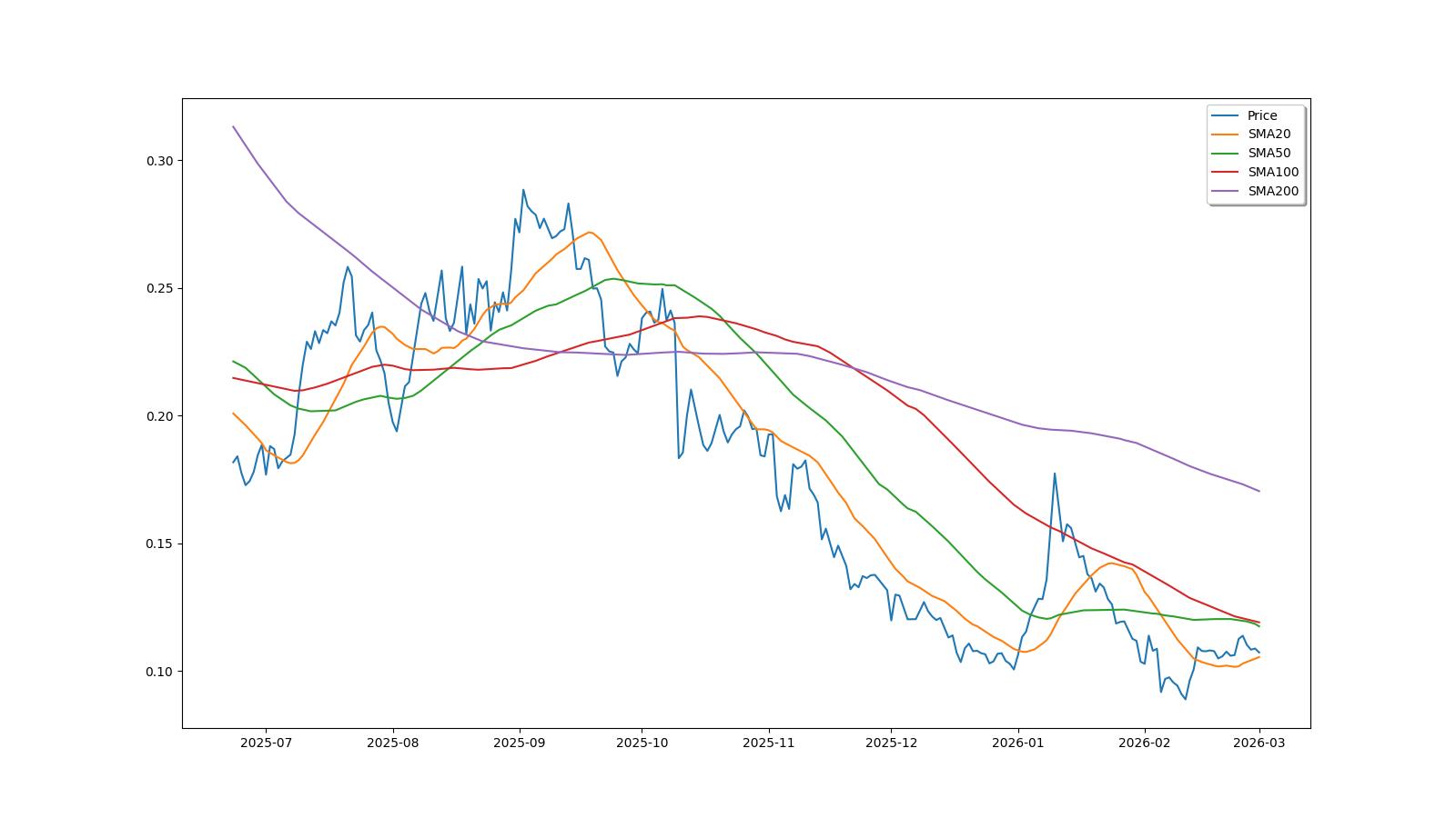 Proof Of Liquidity Simple Moving Averages