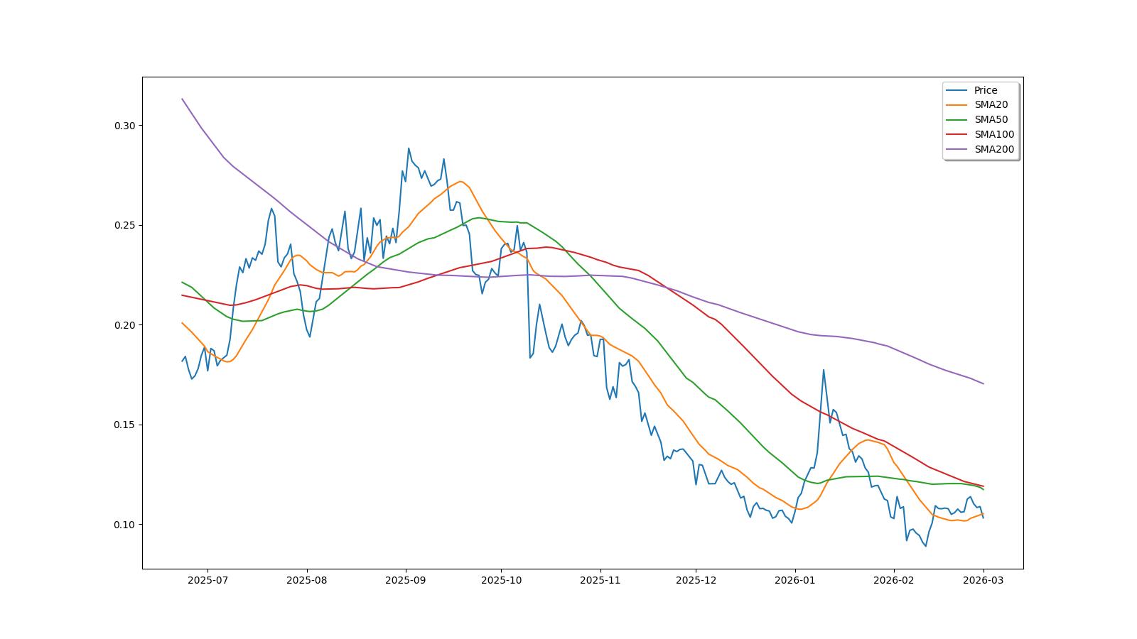 Proof Of Liquidity Simple Moving Averages