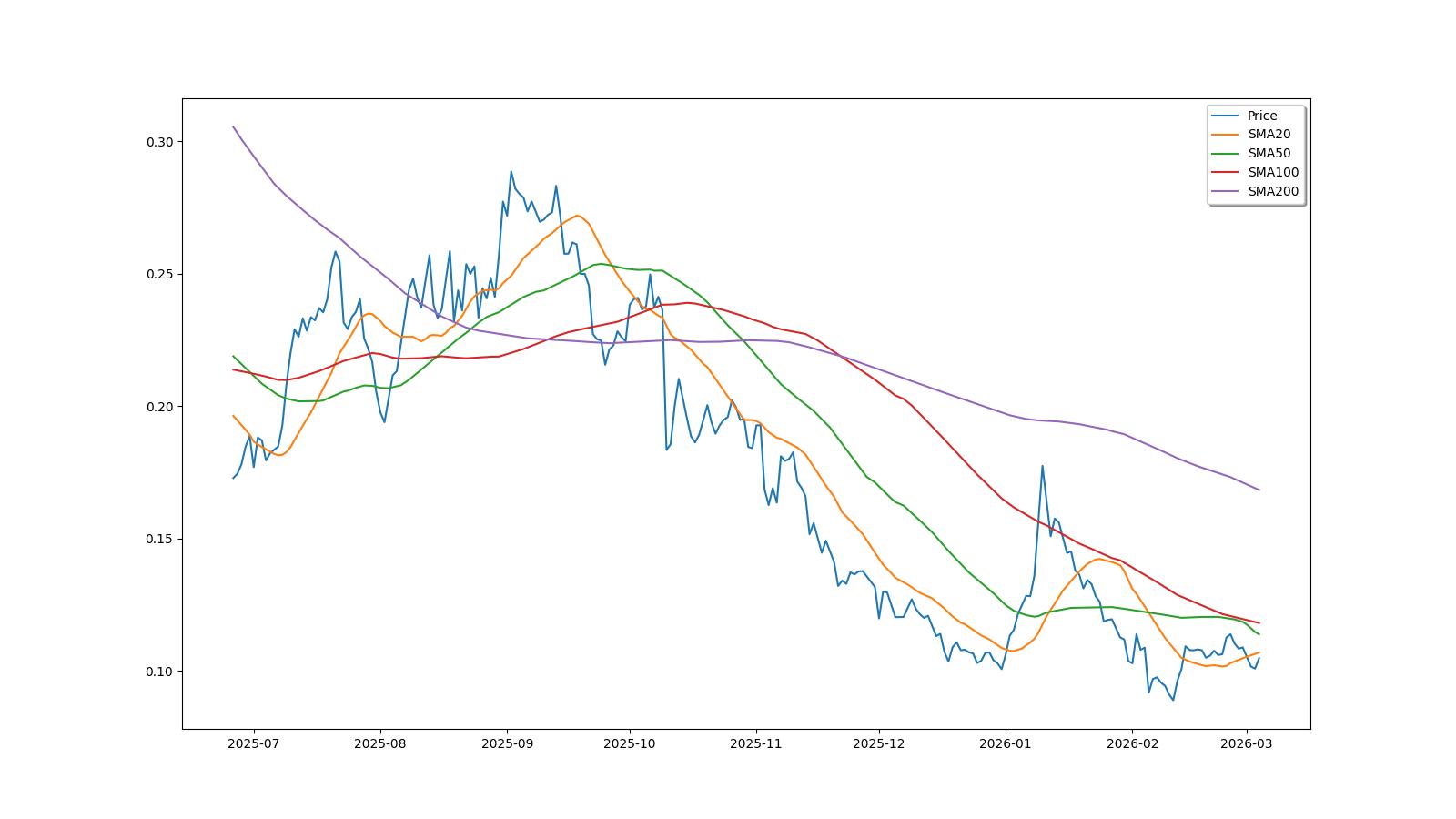 Proof Of Liquidity Simple Moving Averages