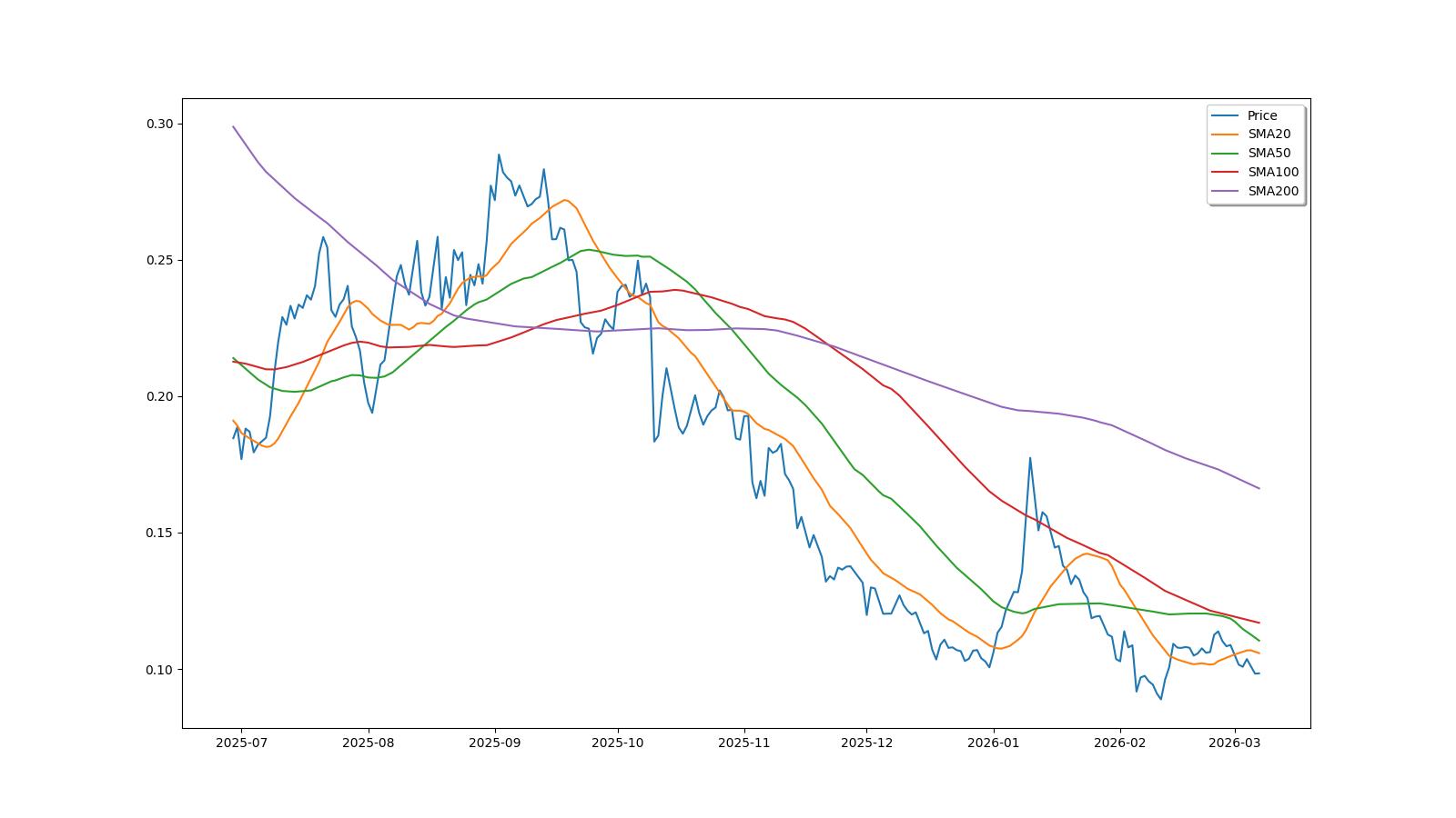 Proof Of Liquidity Simple Moving Averages