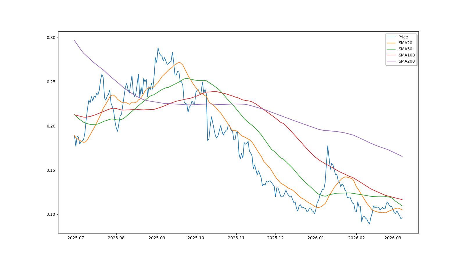 Proof Of Liquidity Simple Moving Averages