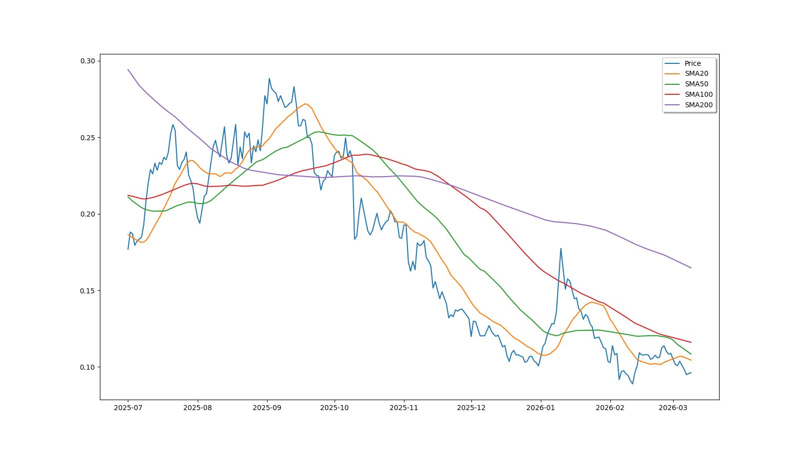 Proof Of Liquidity Simple Moving Averages
