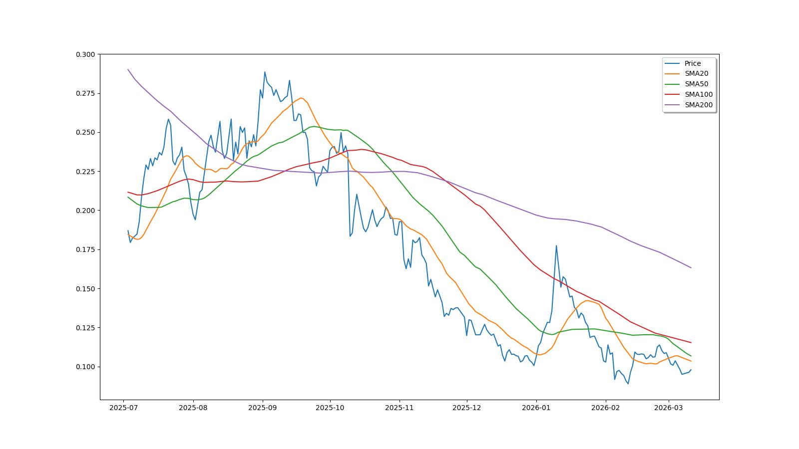 Proof Of Liquidity Simple Moving Averages