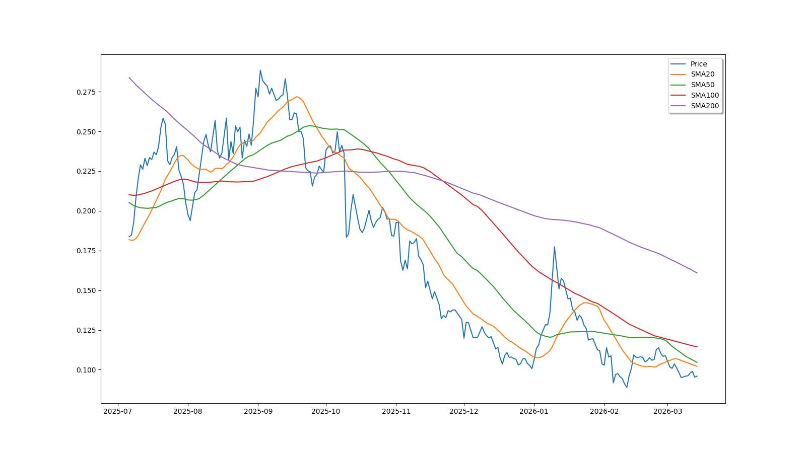 Proof Of Liquidity Simple Moving Averages