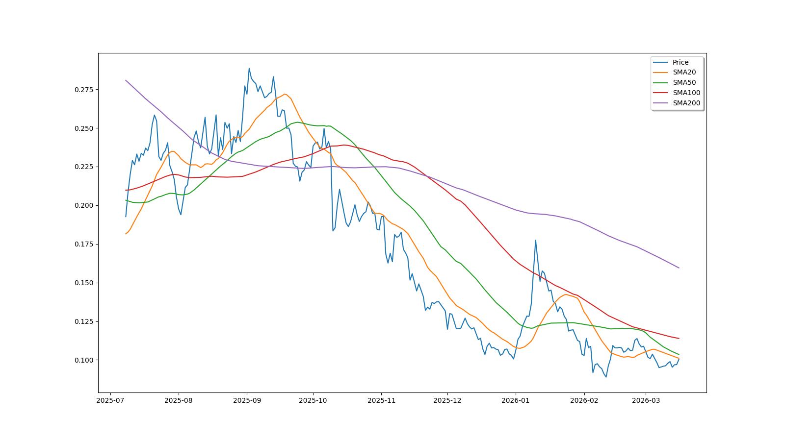 Proof Of Liquidity Simple Moving Averages