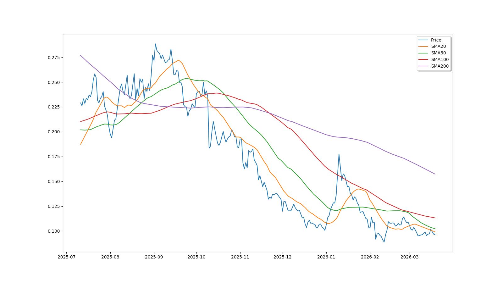 Proof Of Liquidity Simple Moving Averages