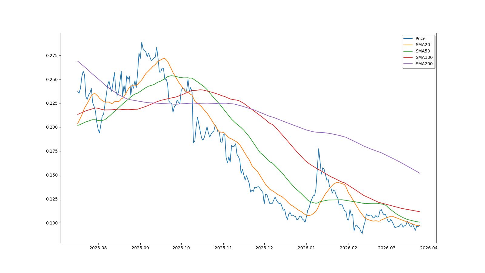 Proof Of Liquidity Simple Moving Averages