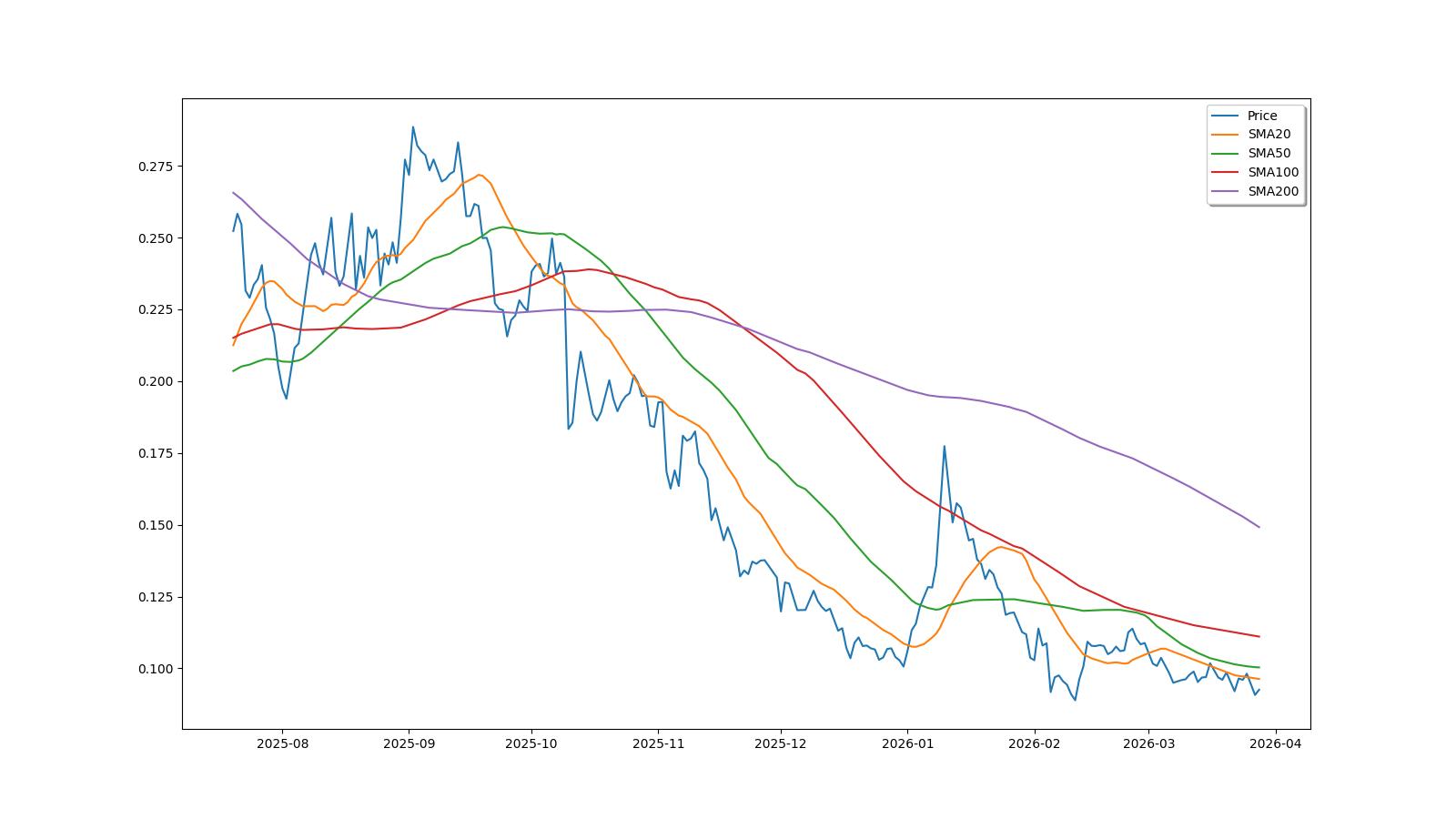 Proof Of Liquidity Simple Moving Averages