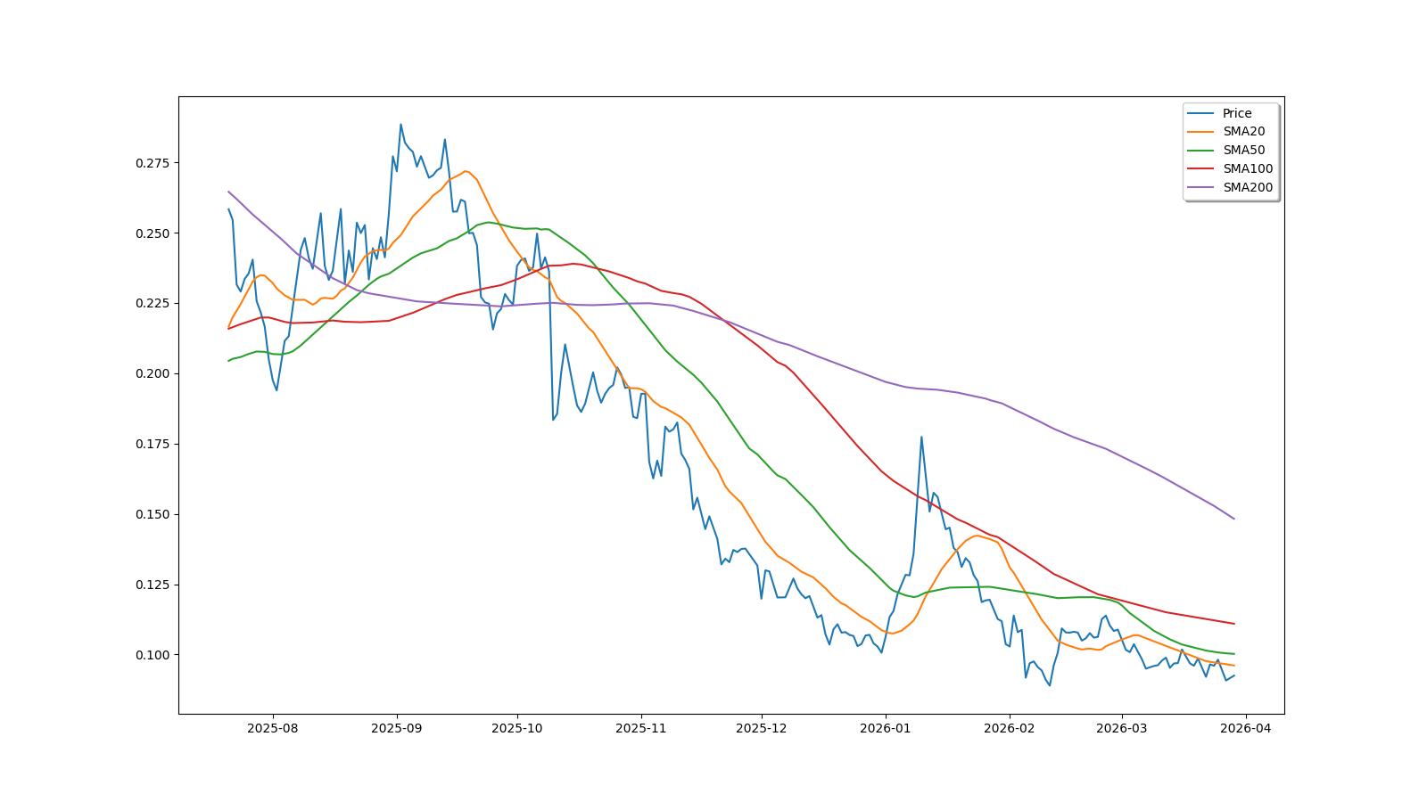 Proof Of Liquidity Simple Moving Averages