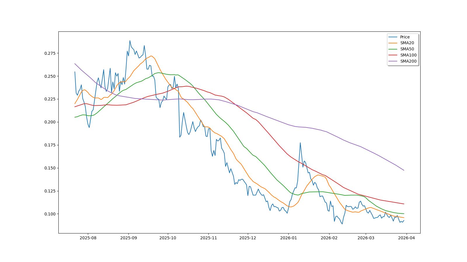 Proof Of Liquidity Simple Moving Averages