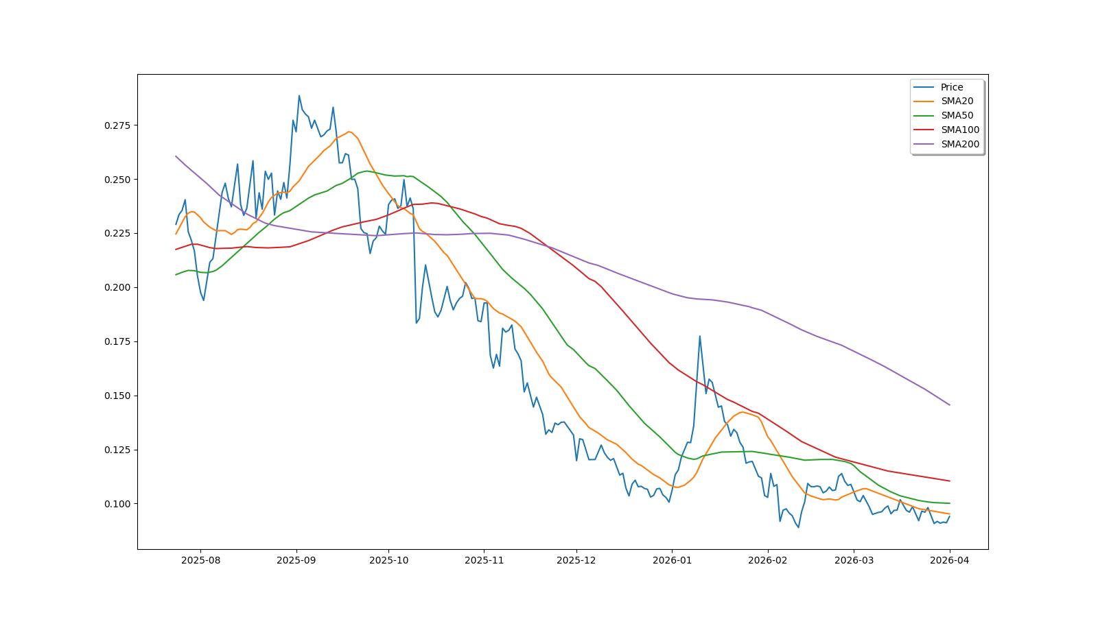Proof Of Liquidity Simple Moving Averages