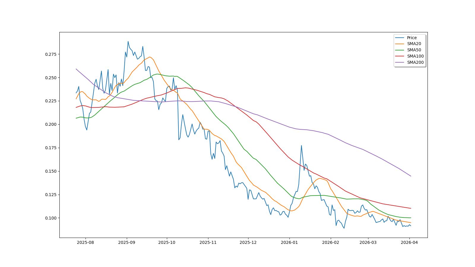 Proof Of Liquidity Simple Moving Averages