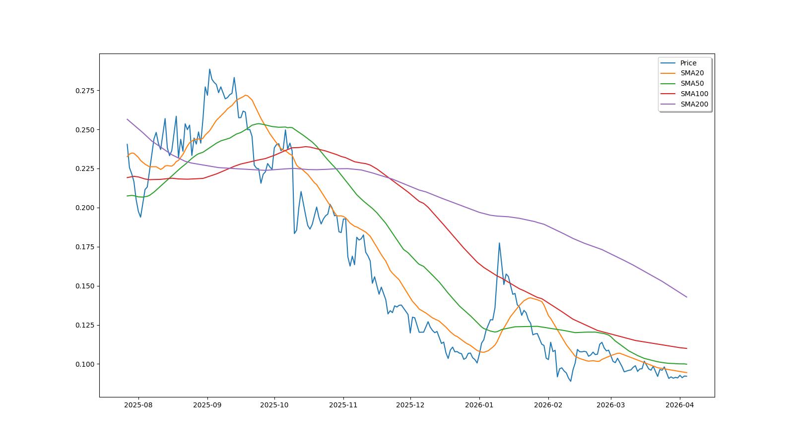 Proof Of Liquidity Simple Moving Averages