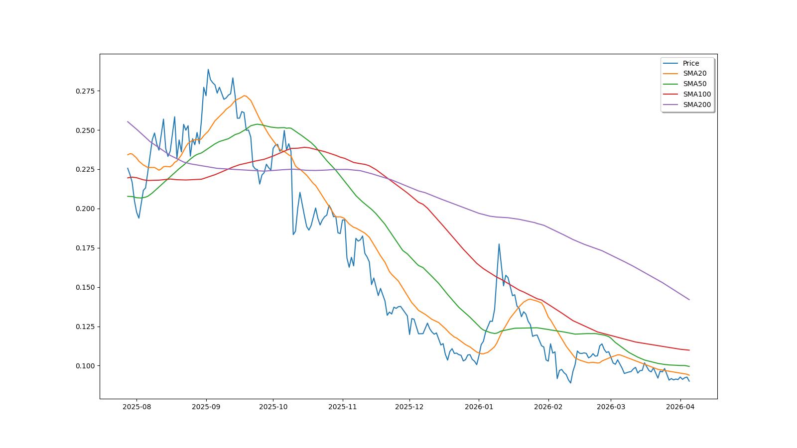 Proof Of Liquidity Simple Moving Averages