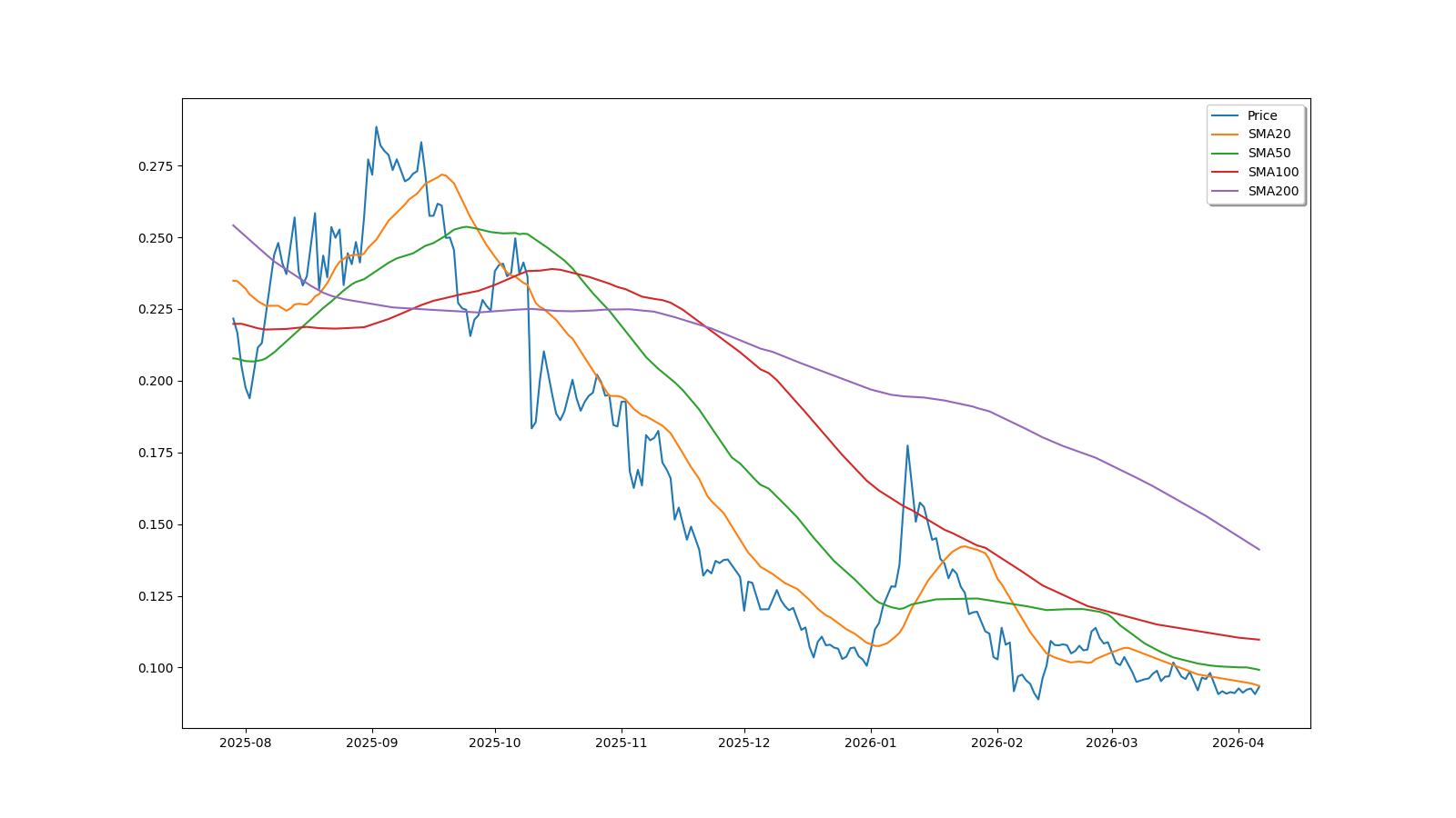Proof Of Liquidity Simple Moving Averages