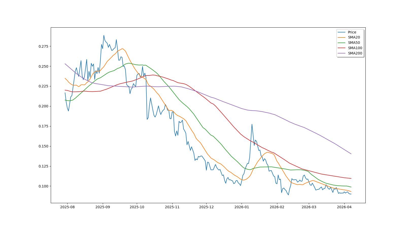 Proof Of Liquidity Simple Moving Averages