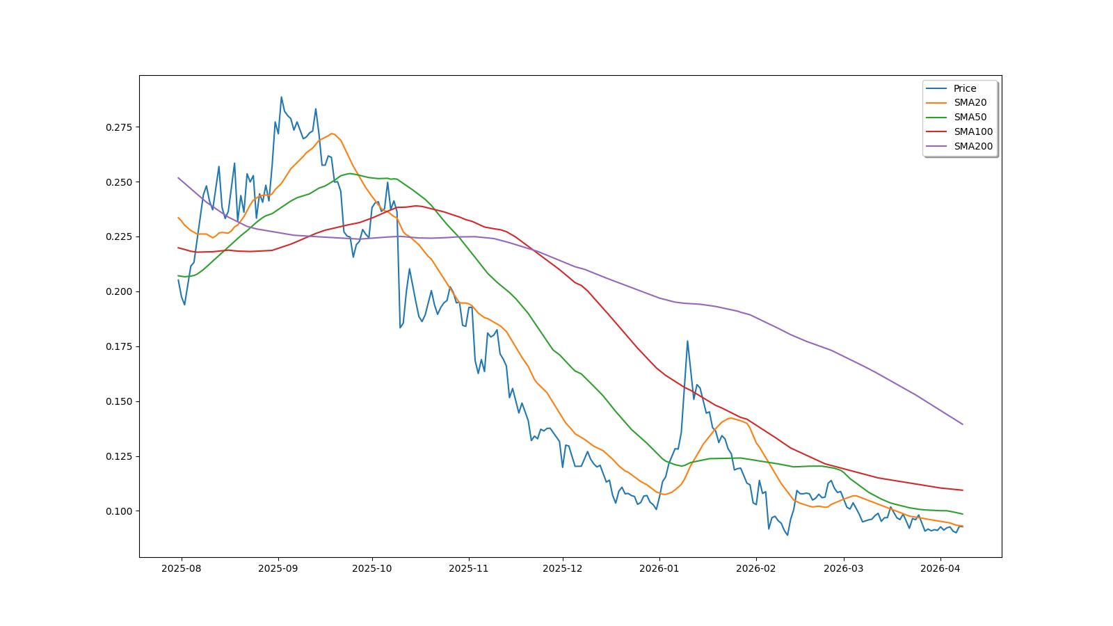 Proof Of Liquidity Simple Moving Averages