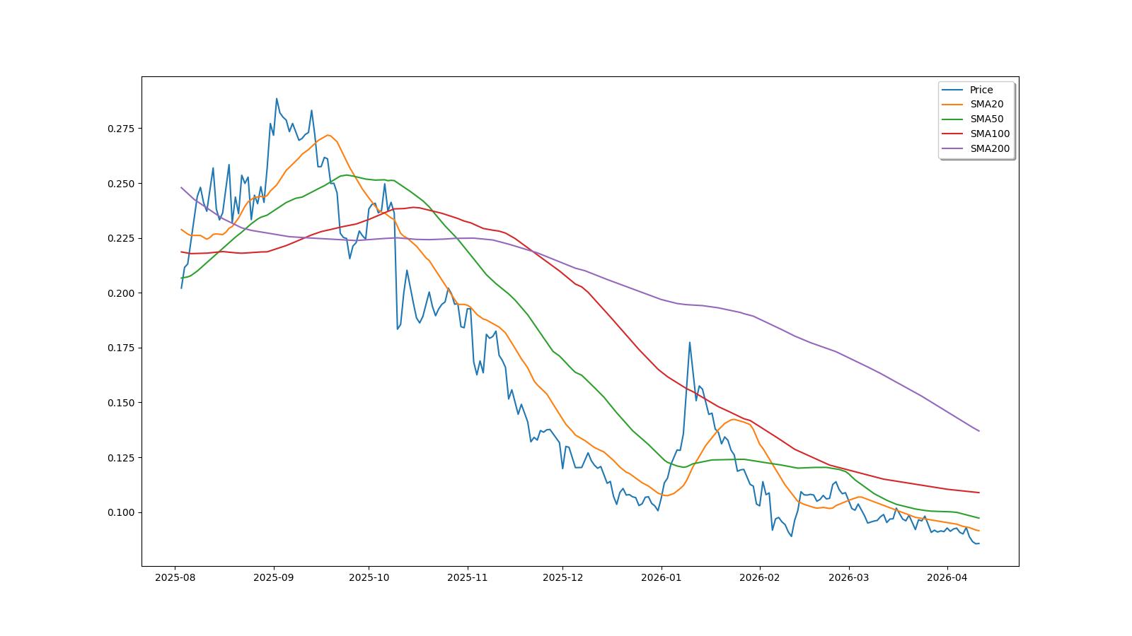Proof Of Liquidity Simple Moving Averages