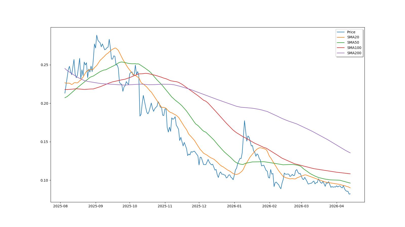 Proof Of Liquidity Simple Moving Averages