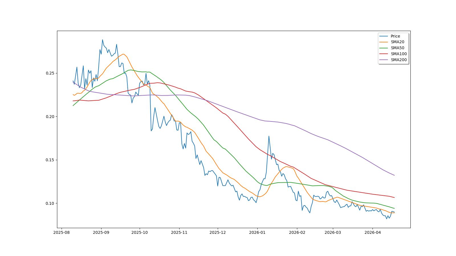 Proof Of Liquidity Simple Moving Averages