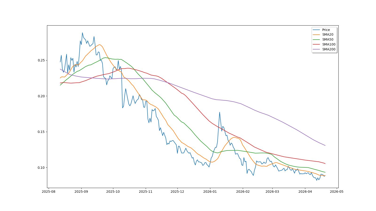 Proof Of Liquidity Simple Moving Averages