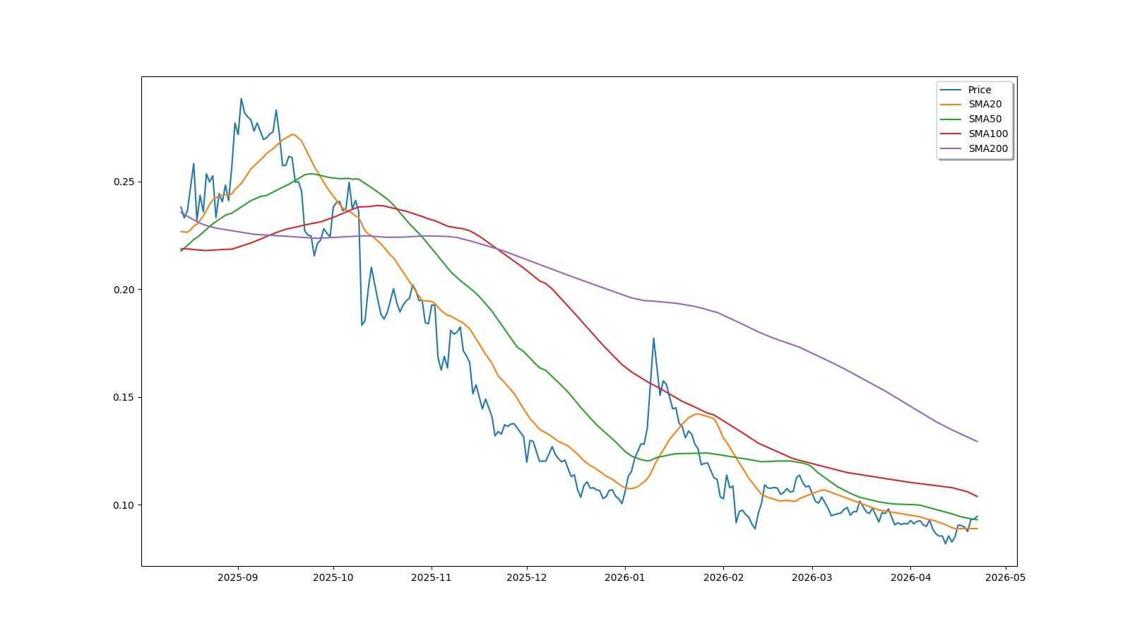 Proof Of Liquidity Simple Moving Averages