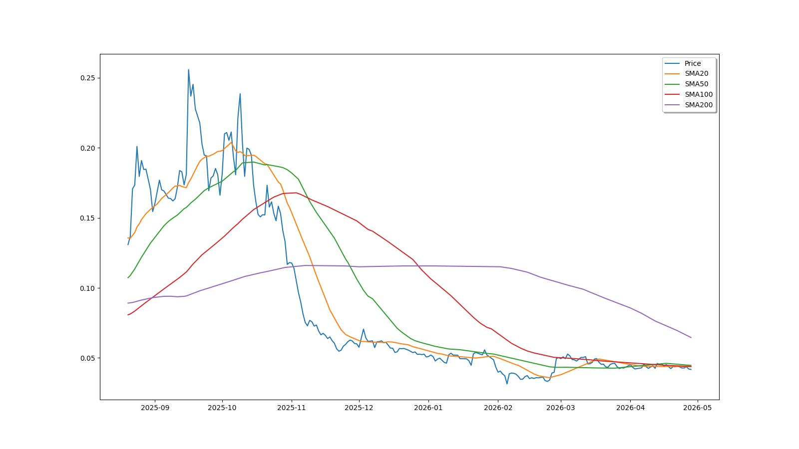 PROOF Platform Simple Moving Averages