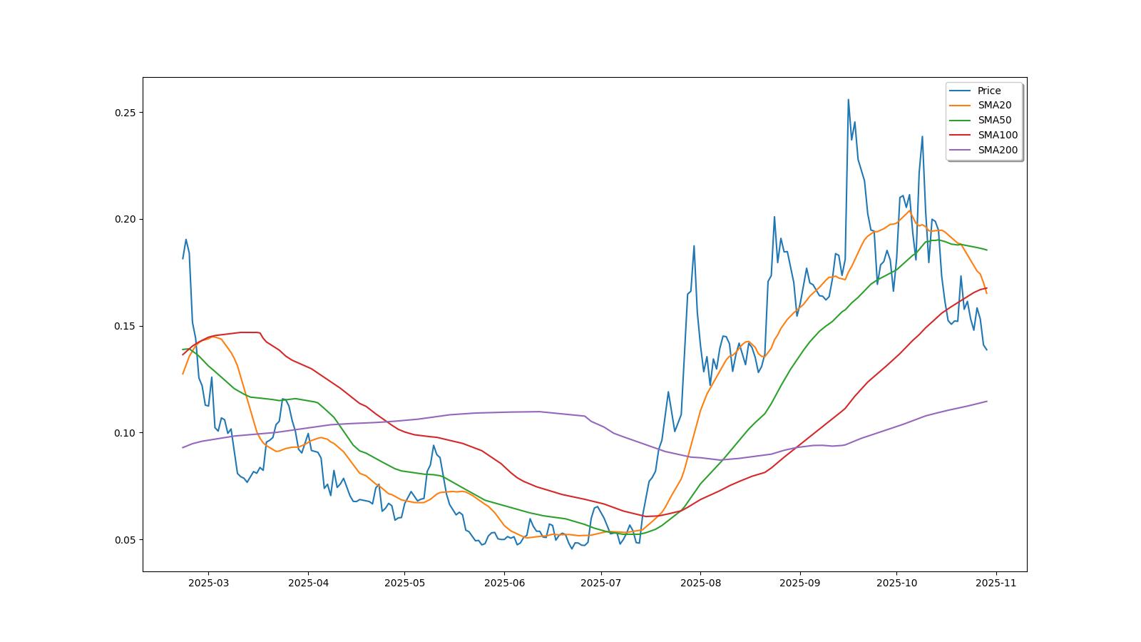 PROOF Platform Simple Moving Averages