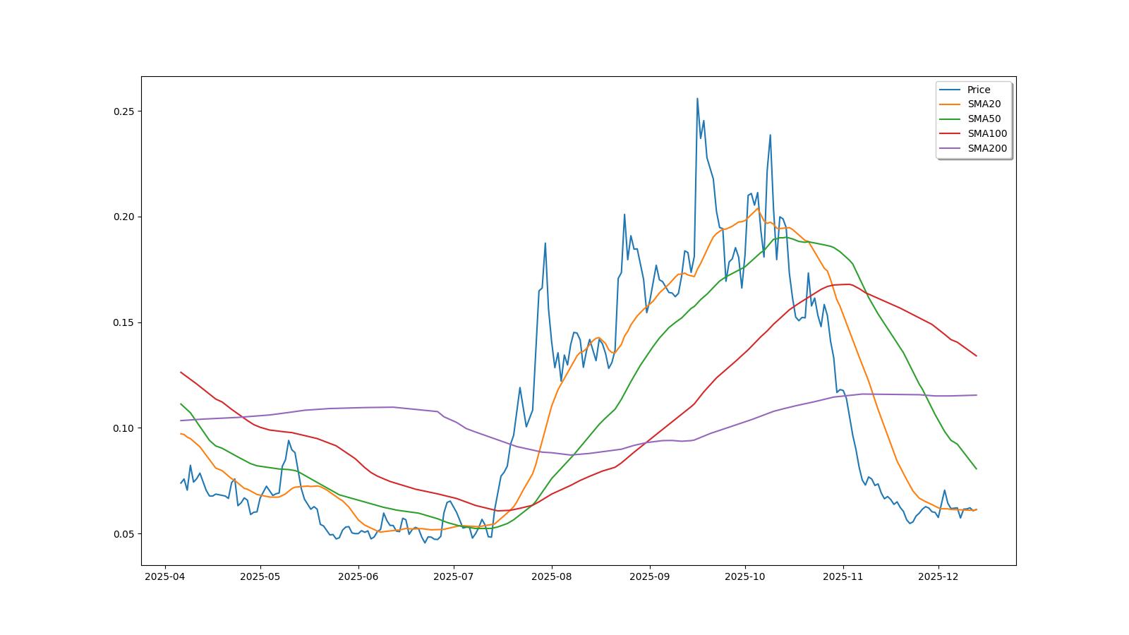 PROOF Platform Simple Moving Averages