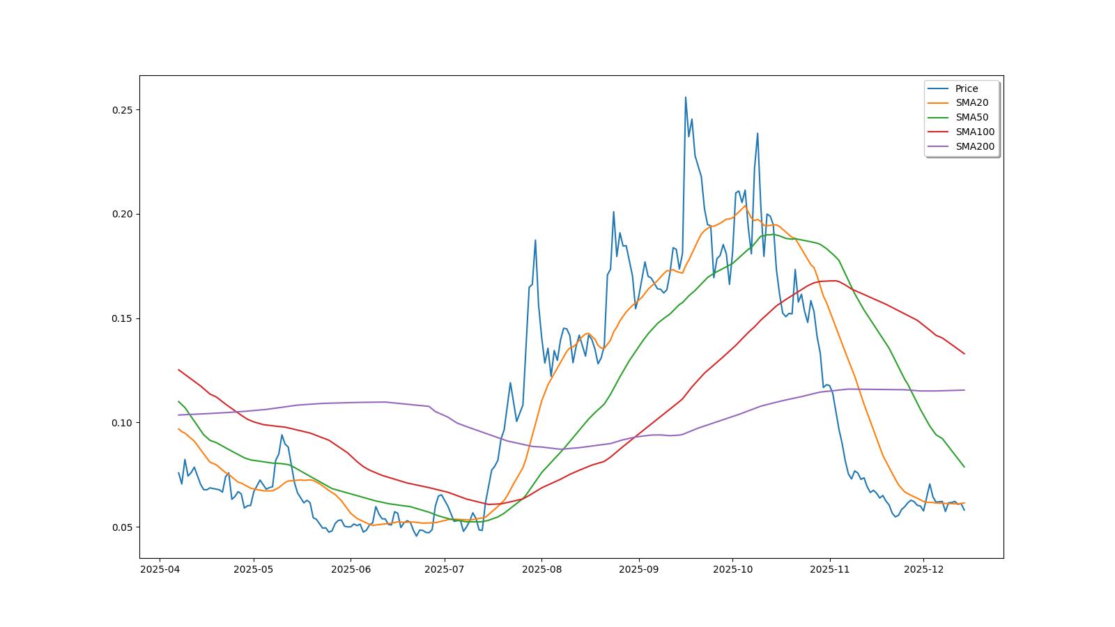 PROOF Platform Simple Moving Averages