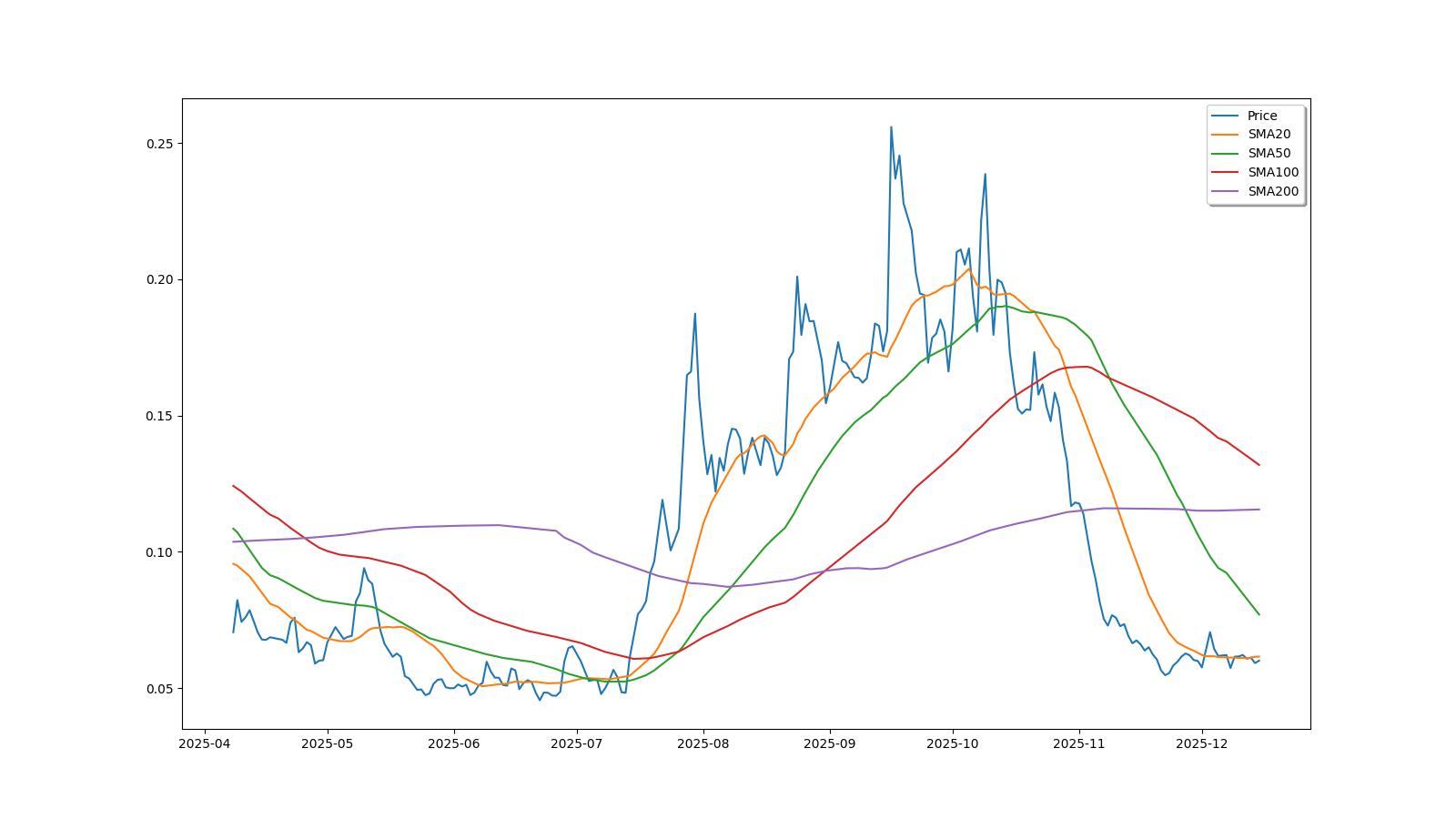 PROOF Platform Simple Moving Averages