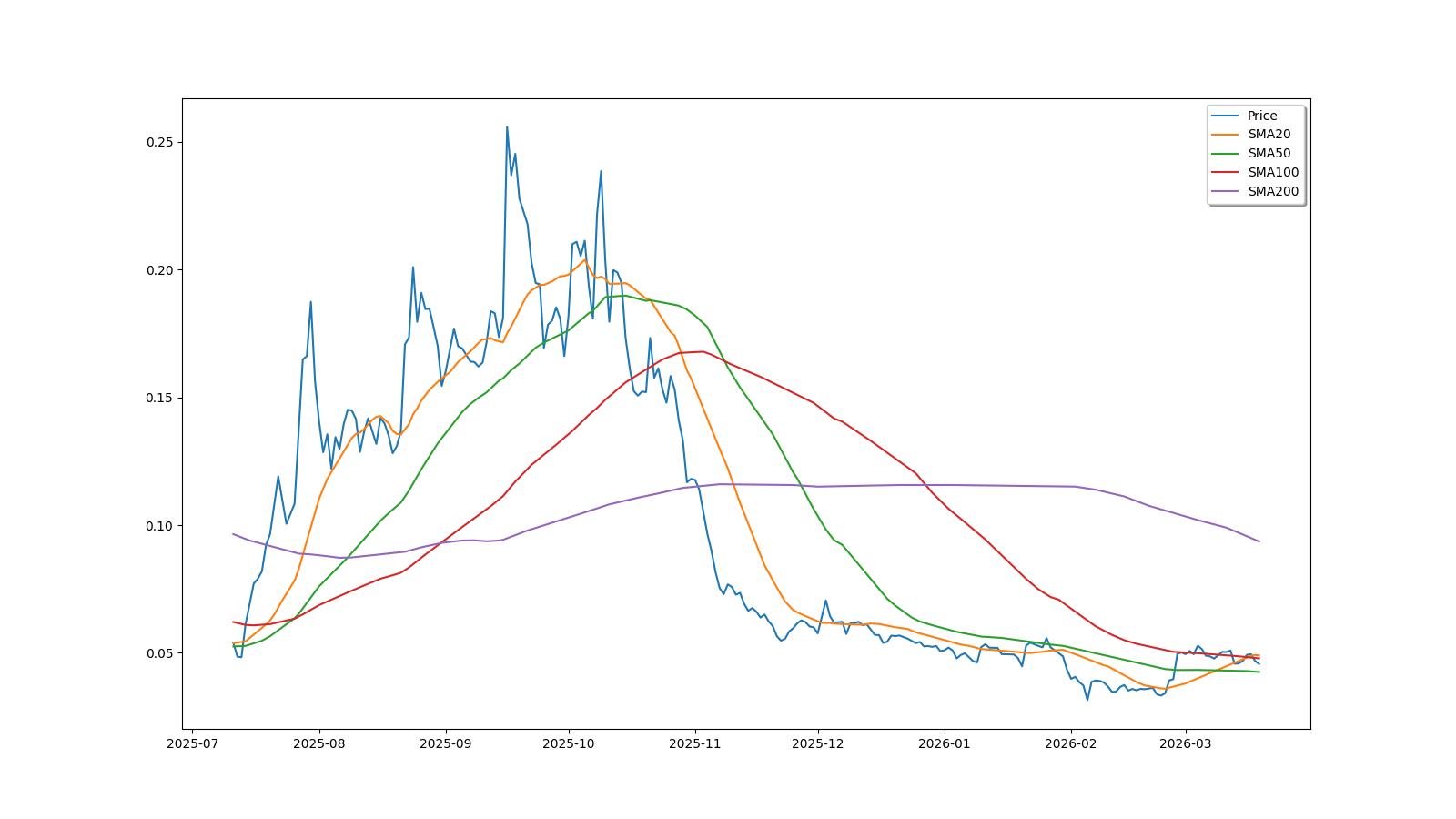PROOF Platform Simple Moving Averages
