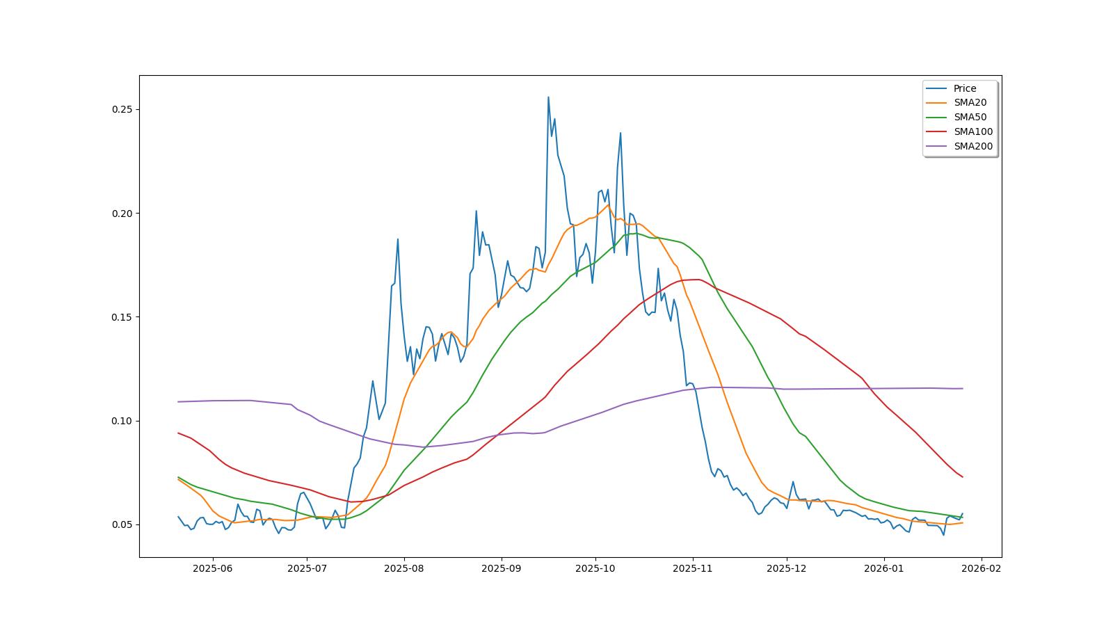 PROOF Platform Simple Moving Averages
