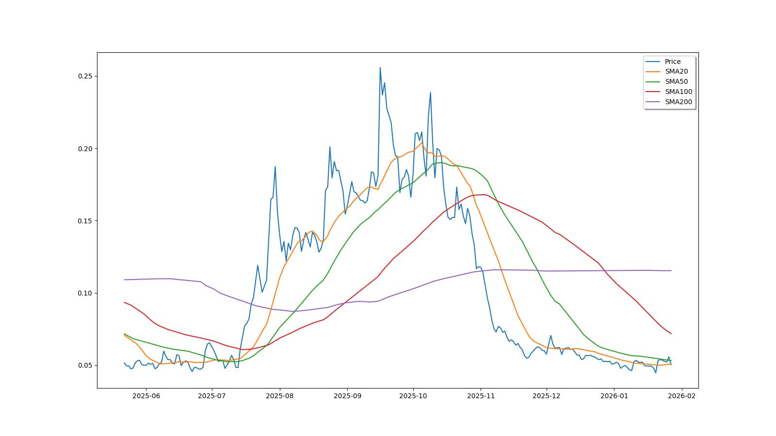 PROOF Platform Simple Moving Averages