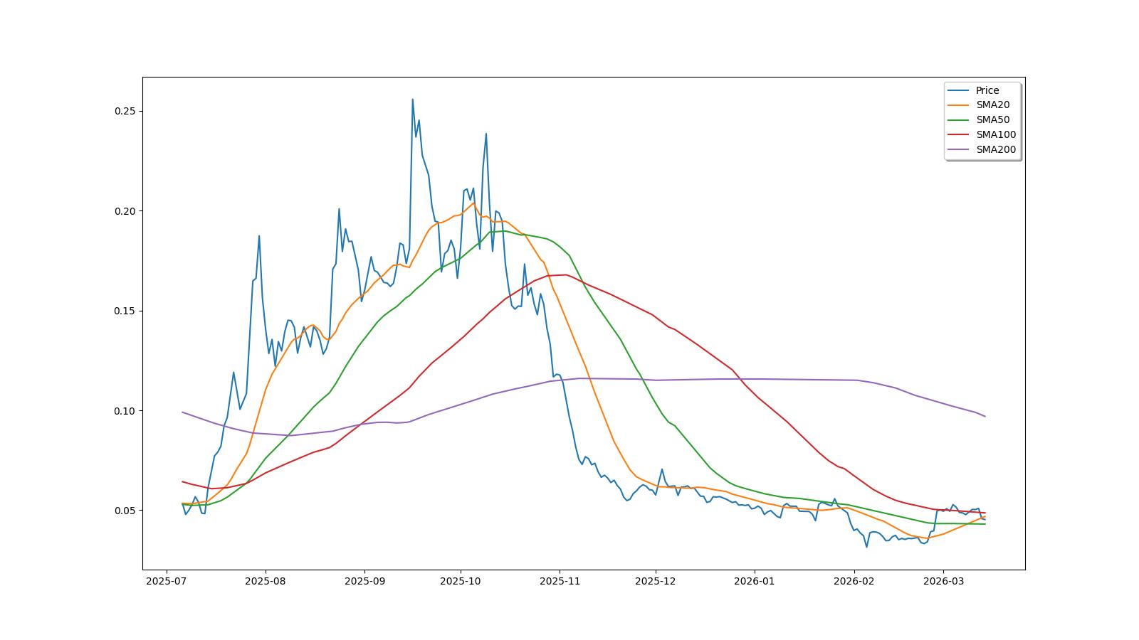 PROOF Platform Simple Moving Averages