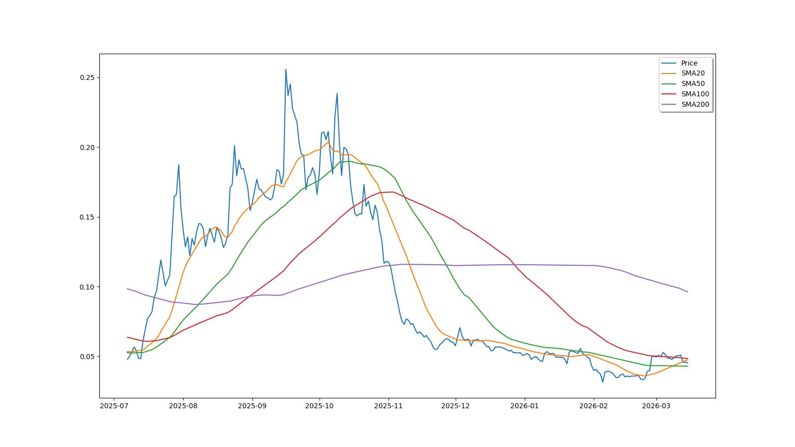 PROOF Platform Simple Moving Averages
