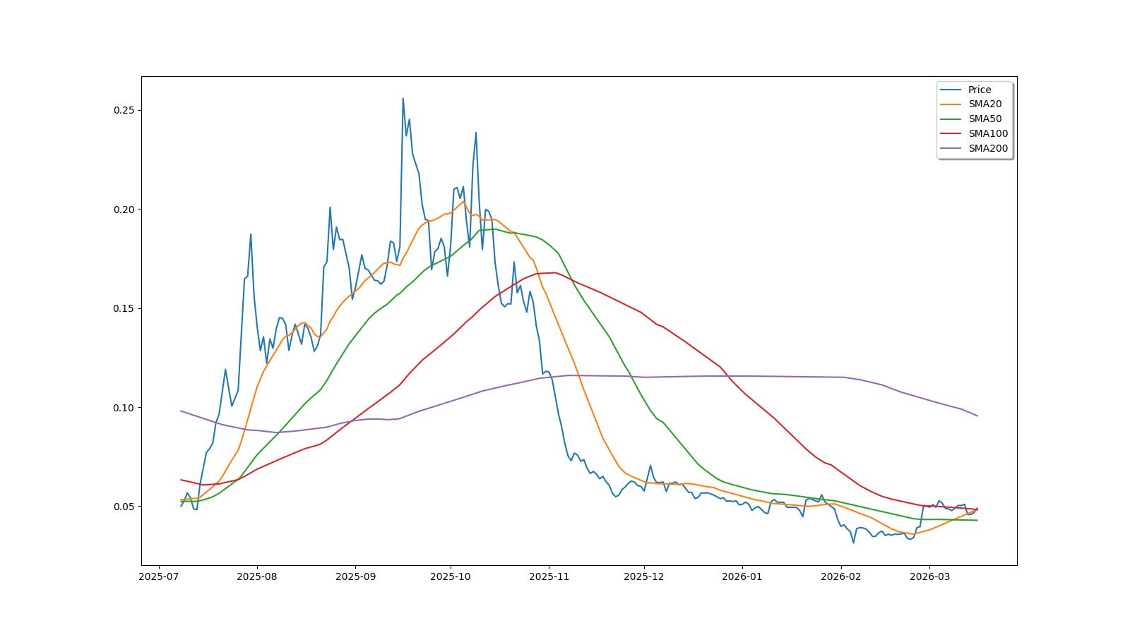 PROOF Platform Simple Moving Averages