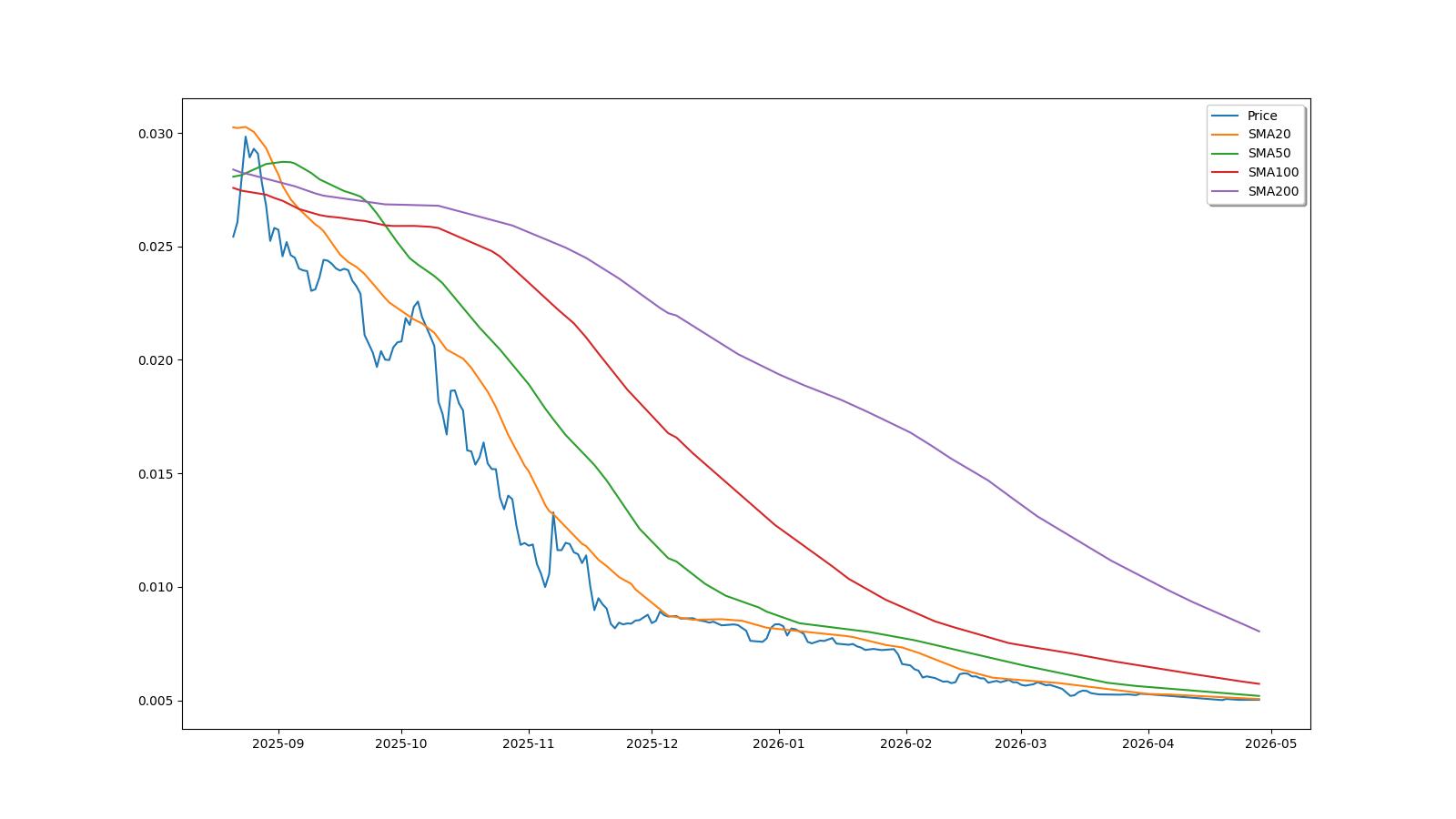 Propbase Simple Moving Averages