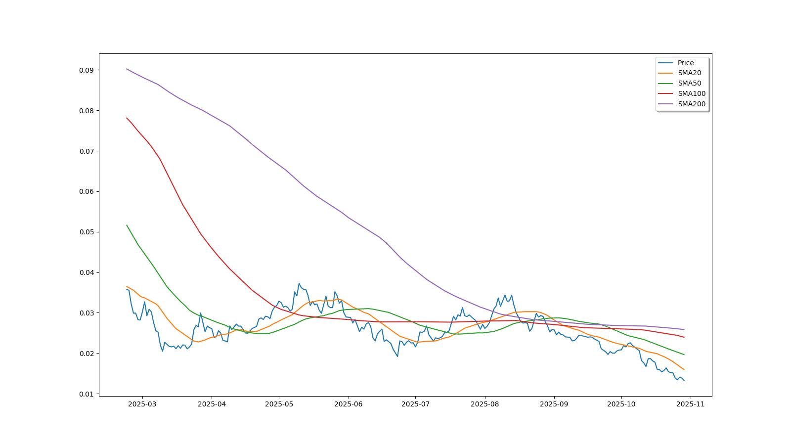 Propbase Simple Moving Averages