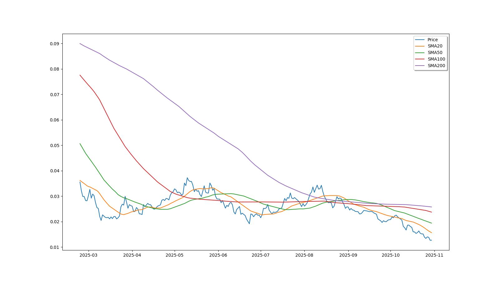 Propbase Simple Moving Averages