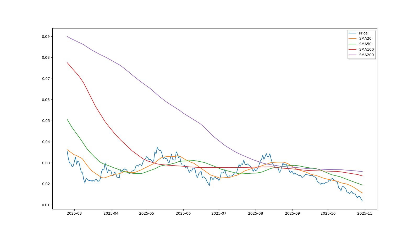 Propbase Simple Moving Averages