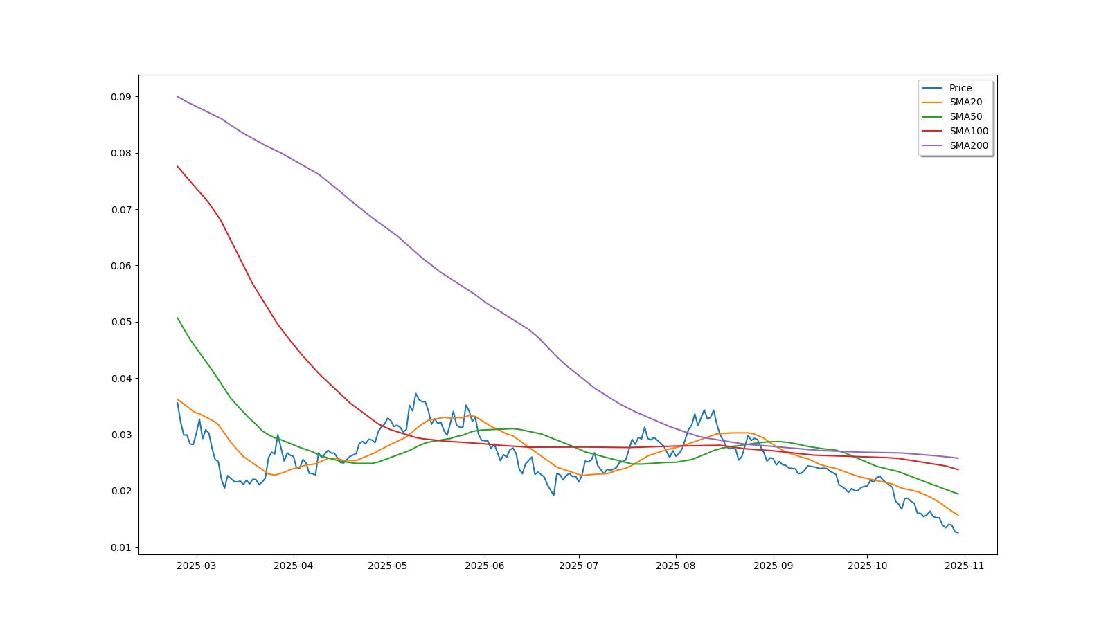 Propbase Simple Moving Averages