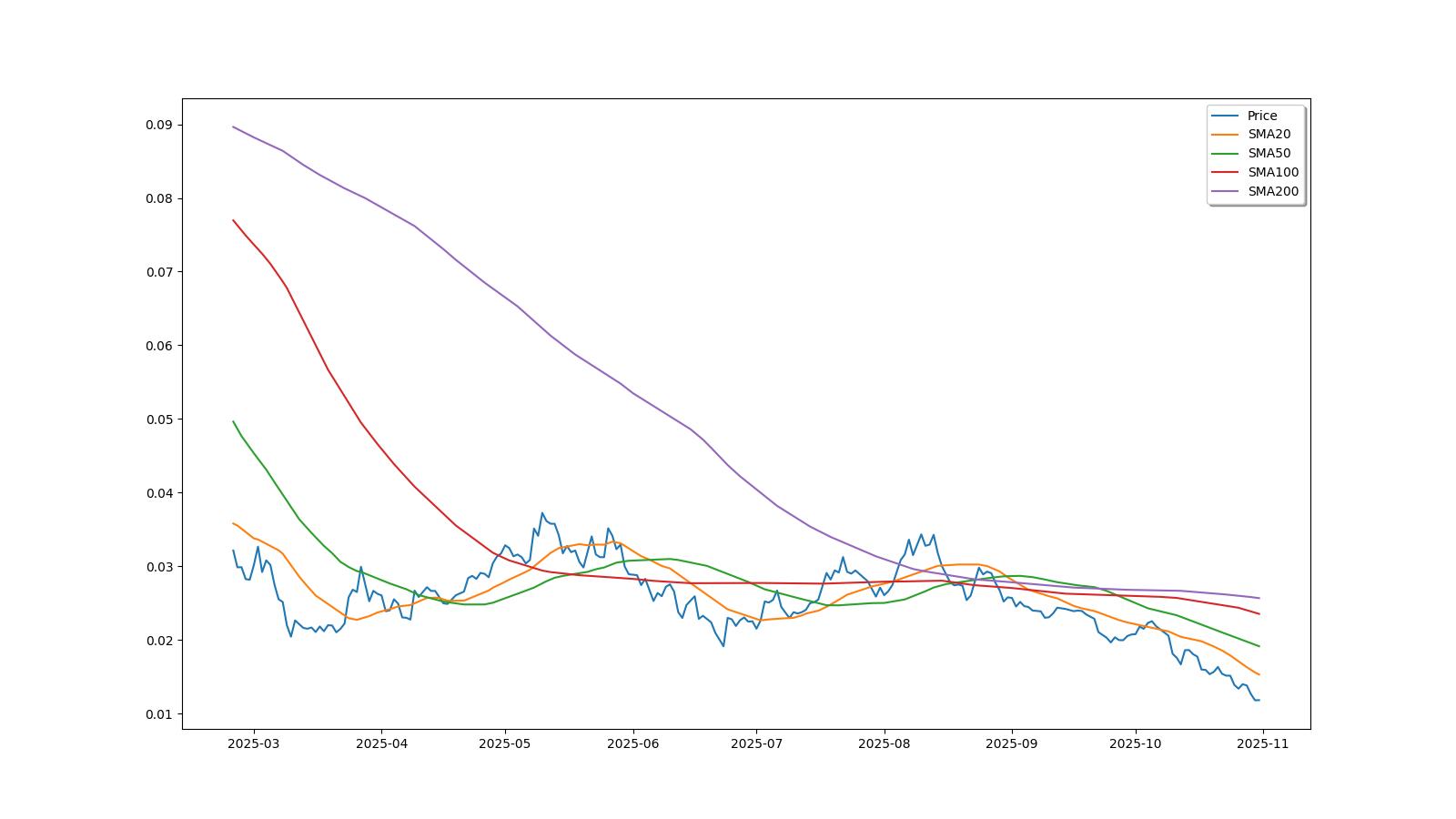 Propbase Simple Moving Averages
