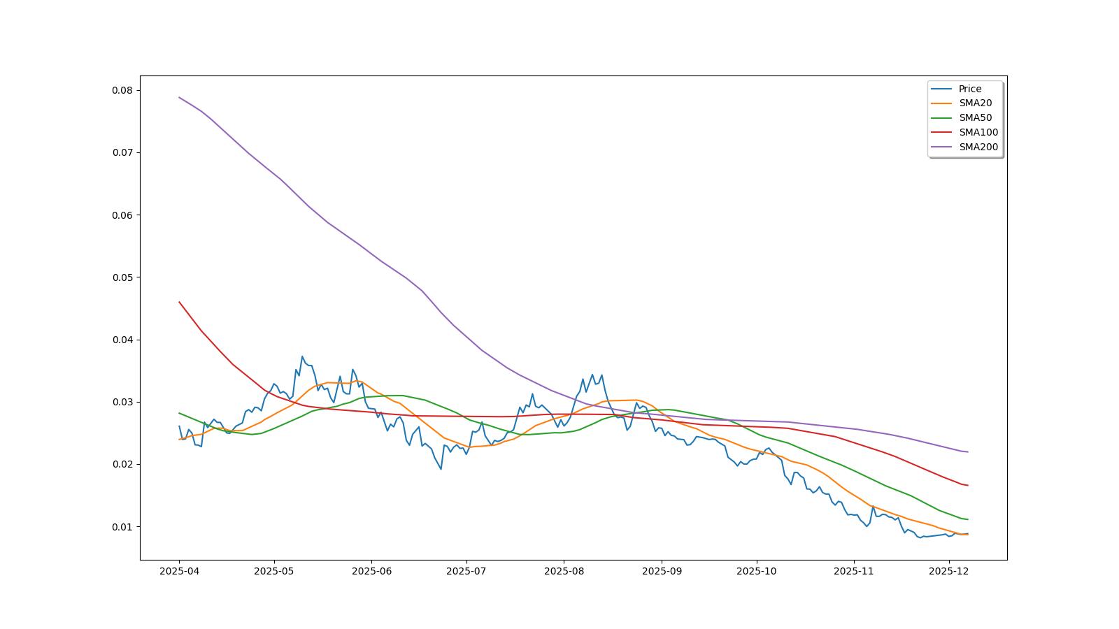 Propbase Simple Moving Averages